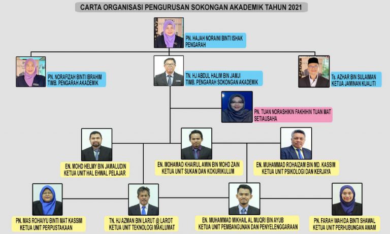 Pengurusan Sokongan Akademik – Kolej Vokasional Sultan Abdul Samad Pengurusan Sokongan Akademik – Kolej Vokasional Sultan Abdul Samad